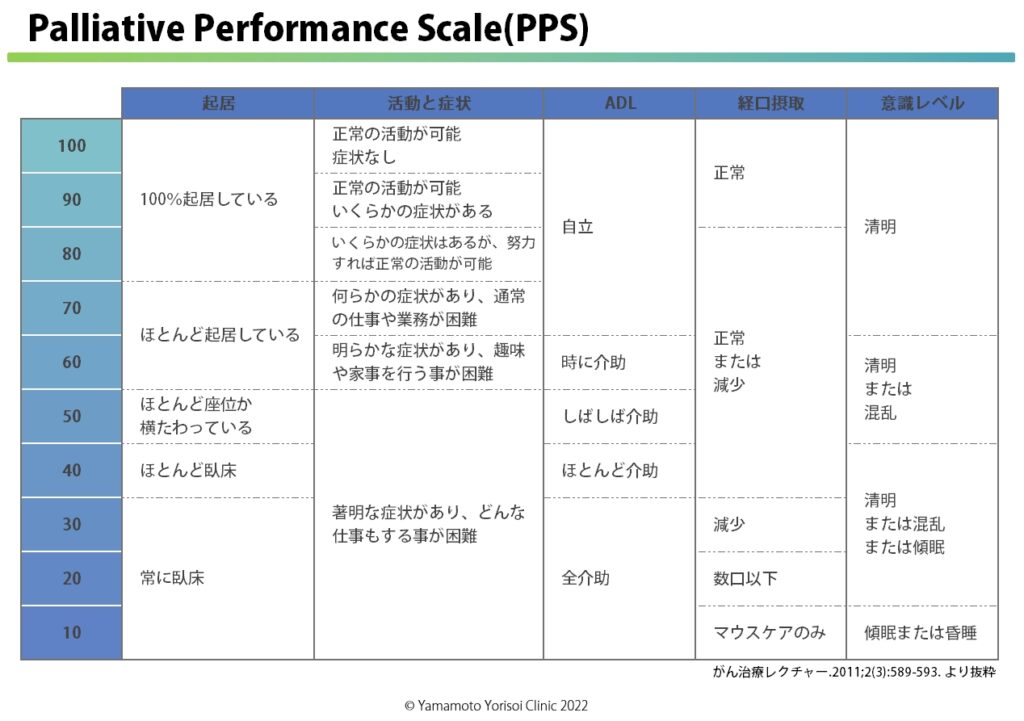 人生の最期を迎えるときの医療（ターミナルケア）についてお話します。⑦予後予測について - やまもとよりそいクリニック