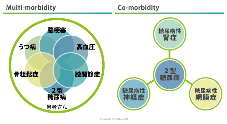マルチモビディティ（multimorbidity：多疾患併存症）という考え方について - やまもとよりそいクリニック